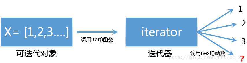 自学python之python基础：（六）可迭代对象与反迭代技巧python 可迭代对象反向迭代 Csdn博客 