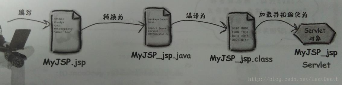 Javaweb基础（5）—— 浅析 Servlet 与 Jsp 两者之间的区别1 在javaweb开发中servlet和jsp的主要区别是什么 A Servlet是j Csdn博客 5272