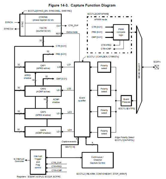DSP TMS320F2803x 增强型捕获模块(eCAP) - 程序员大本营