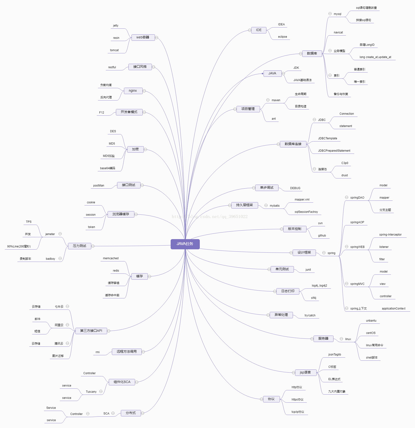 Java初级工程师思维导图java工程师职业规划思维导图 Csdn博客 