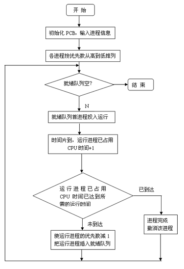 进程调度实验（最高优先数优先算法）的java实现java采用最高优先数优先的调度算法即把处理机分配给优先数最高的进程和先来先服 Csdn博客 