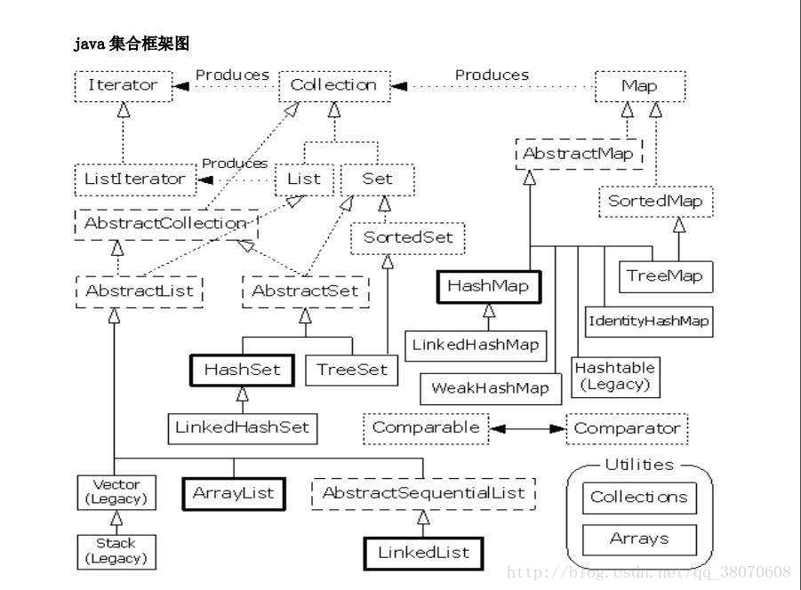 Java高级特性：集合框架 Csdn博客