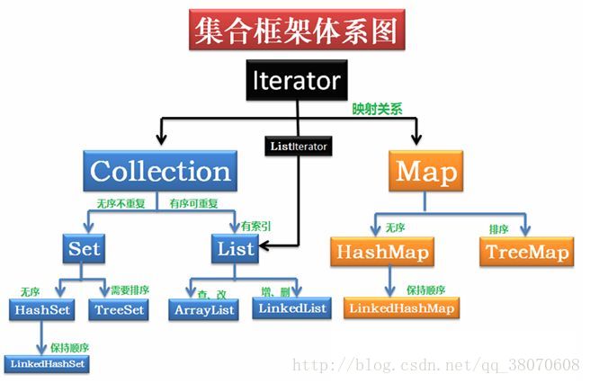 Java高级特性：集合框架 Csdn博客