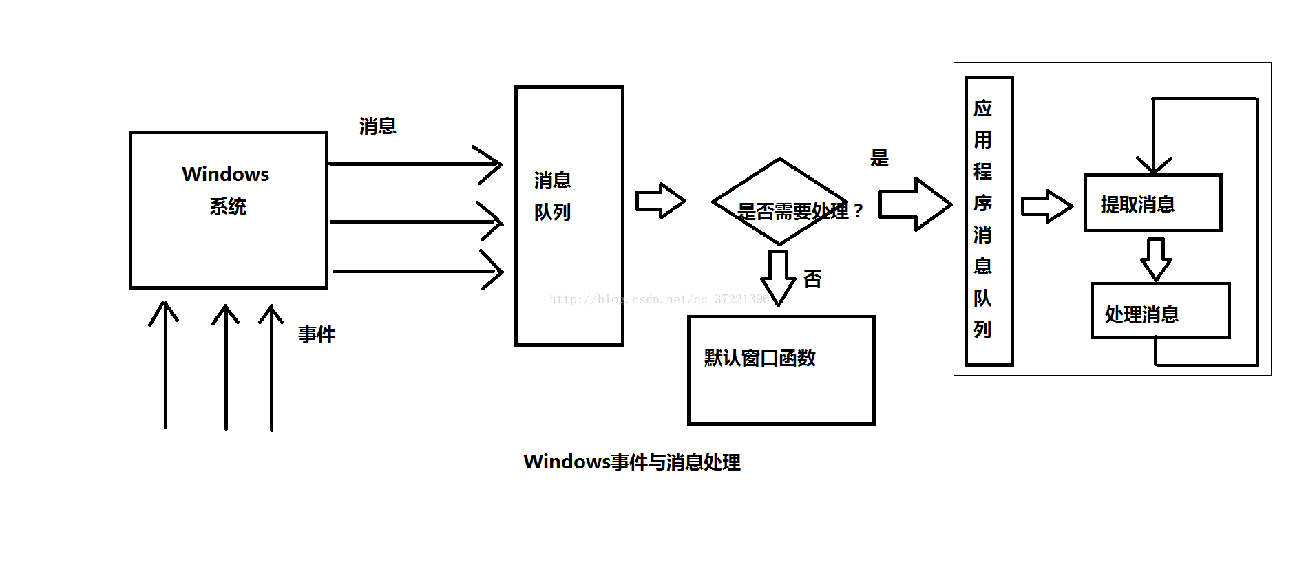 Windows事件与消息处理 Csdn博客 