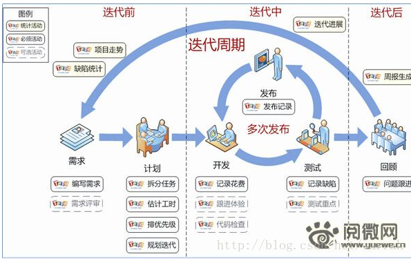 软件开发模型解析 Csdn博客 