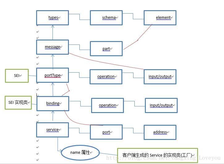 Wsdl文件解析wsdl文件解析请求结果和响应结果 Csdn博客 