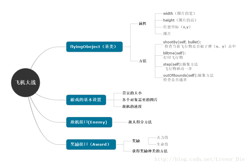 Python版飞机大战python3写飞机大战 Csdn博客 