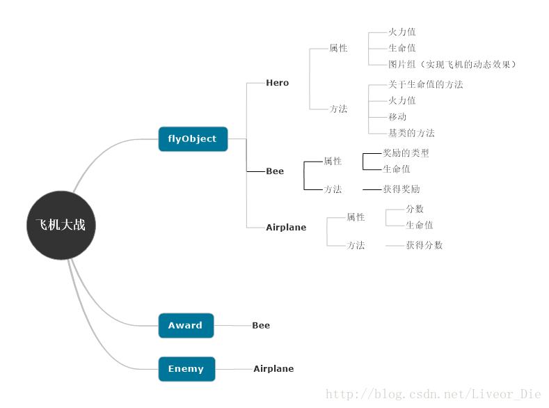 Python版飞机大战 Python基础飞机大战 Csdn博客
