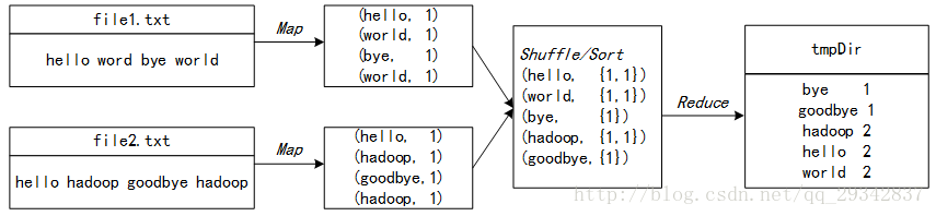 【mapreduce实例】单词统计mapreduce输入hello World Bye World后输出什么 Csdn博客 