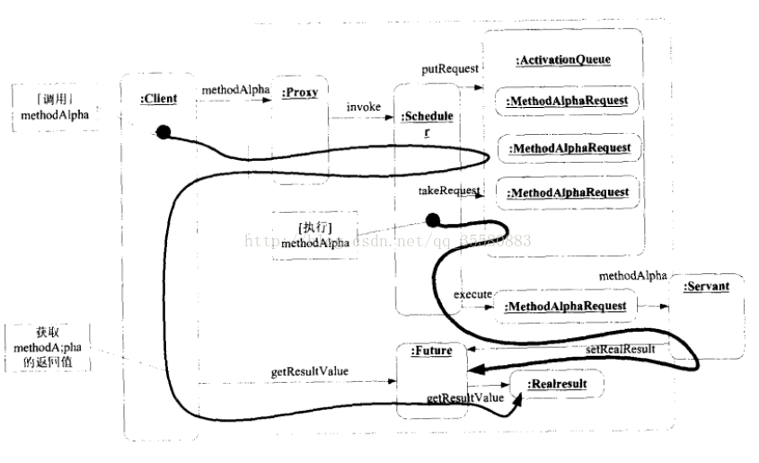 Active Object Pattern Csdn博客 