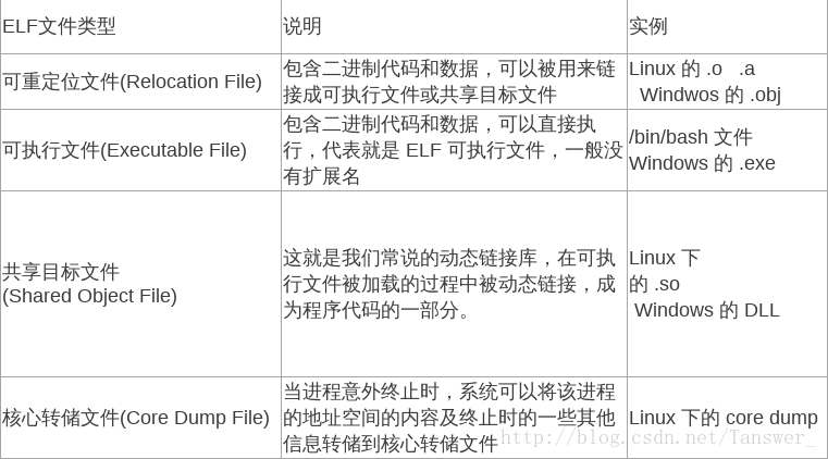 编译链接装载系列 之聊聊目标文件与elf格式windows 编译elf Csdn博客
