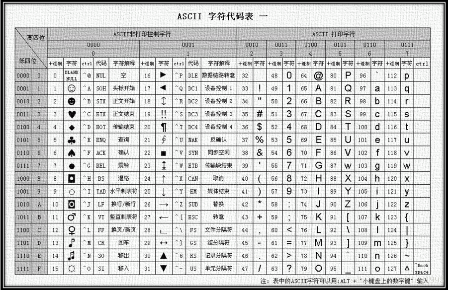 字符集（ascii、gb 、big5、unicode）及字元編碼（utf 等） It閱讀