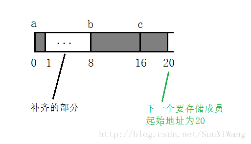 怎么计算struct结构所占空间？c语言程序定义了结构体struct Noname问结构体所占空间 Csdn博客 