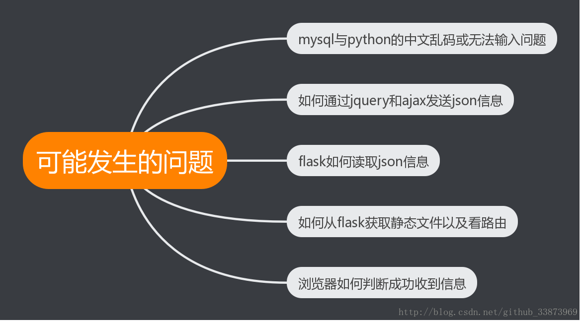 前端和后端的数据交互jquery Ajaxpython Flaskmysqlflask 通过pymysql将mysql数据获取到3列数据到前端使用ajax展示 Csdn博客