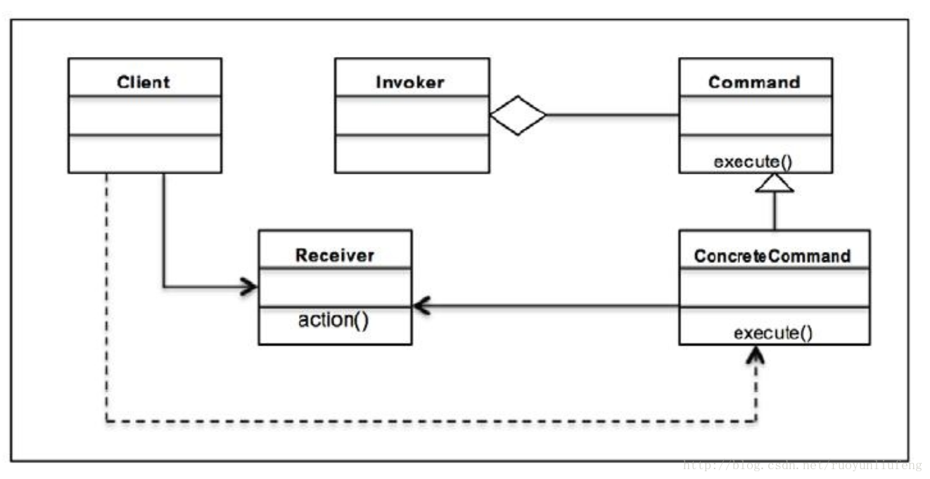 Python设计模式之命令模式 Pyinvoker Csdn博客