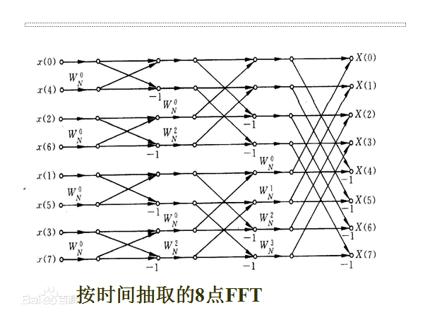 快速傅里叶变换算法原理简述 基于递归的fft实现如何理解fft中的递归实现 Csdn博客