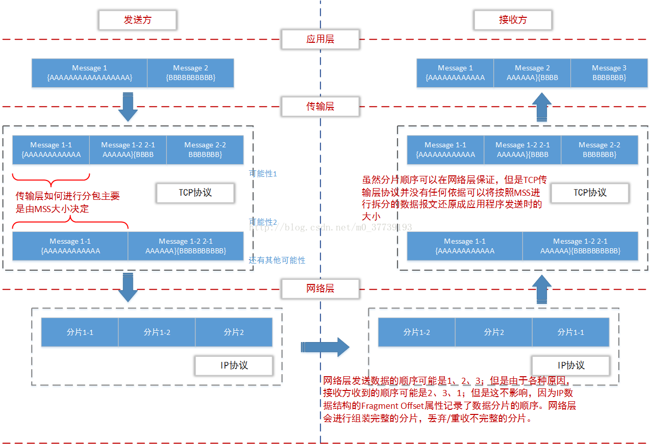 Java Socket编程学习10 解决tcp粘包分包问题java Socket 自定义分隔符 Csdn博客 