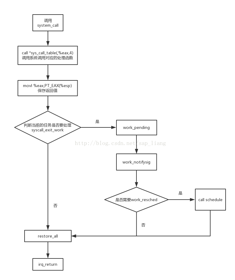 分析systemcall中断处理过程abap System Call Csdn博客 