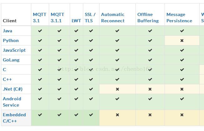Eclipse Paho实现的mqtt Java客户端 Org Eclipse Paho Csdn博客