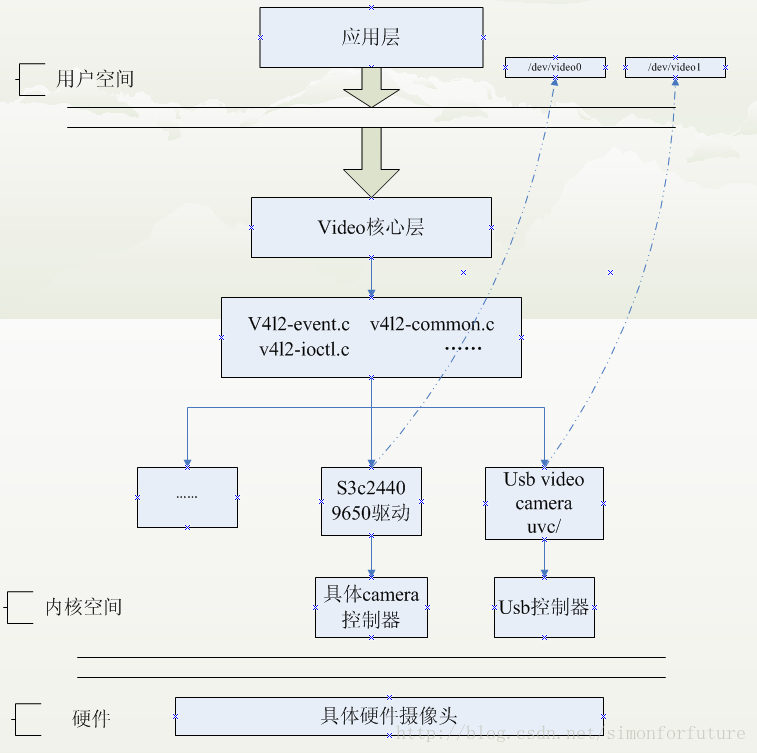 Linux下通过v4l2驱动usb摄像头 