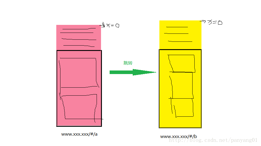 Vue Router 滚动行为vue Vue Router 导航当切换到新路由时保持原先的滚动位置 Csdn博客