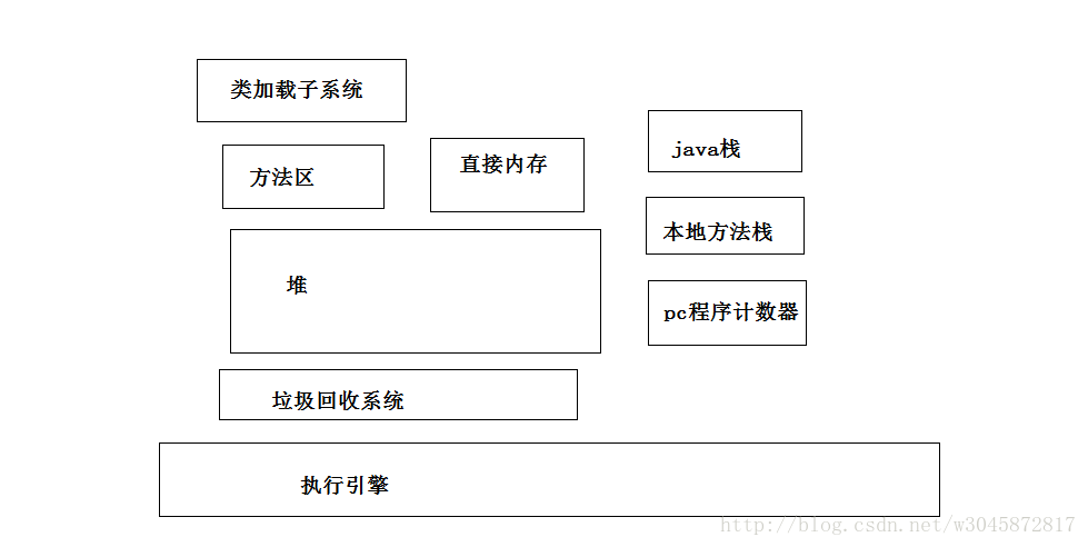 深入理解jvm：虚拟机基本结构与内存管理 Csdn博客 