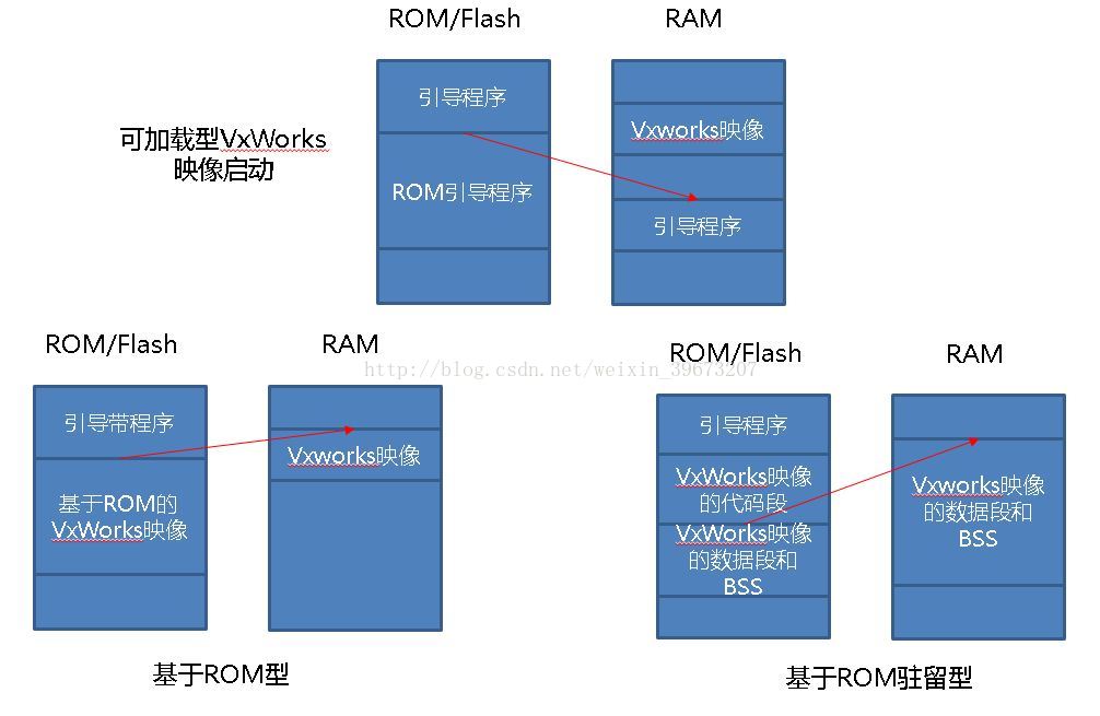 四种嵌入式操作系统安全启动分析（unix、linux、qnx、vxworks） Csdn博客