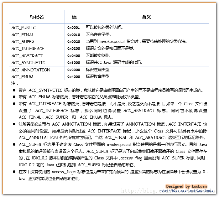 Jvm 第一章 Class文件的结构详解第一章class文件结构 Csdn博客 