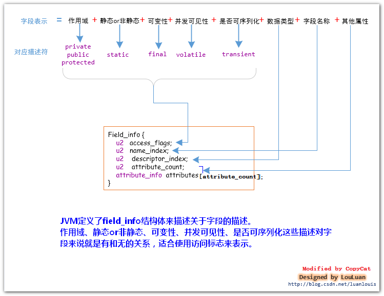Jvm 第一章 Class文件的结构详解第一章class文件结构 Csdn博客
