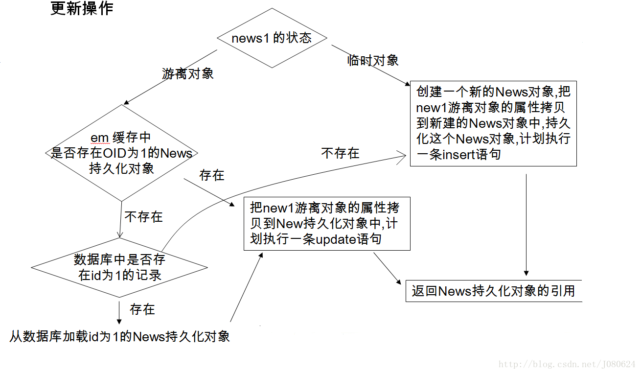 Jpa Entitymanager详解 Csdn博客