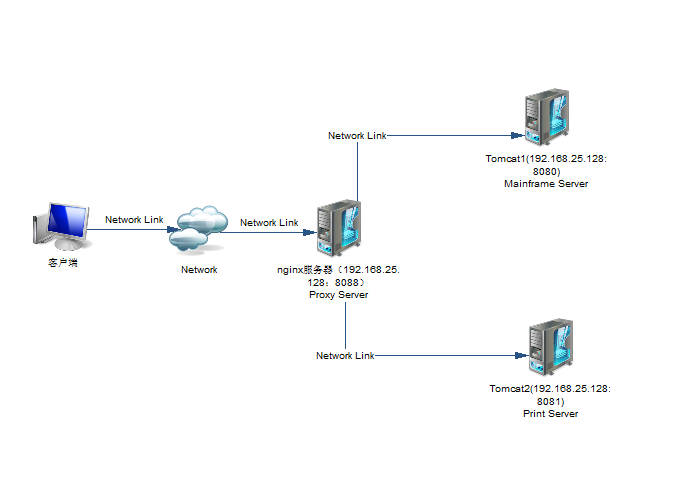 nginx+tomcat to achieve dynamic and static separation + load balancing - Programmer Sought