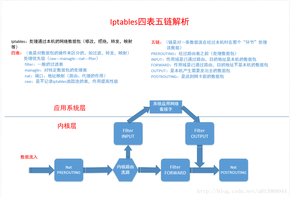 Iptables四表五链实战（代理服务）ip4tablr Csdn博客 