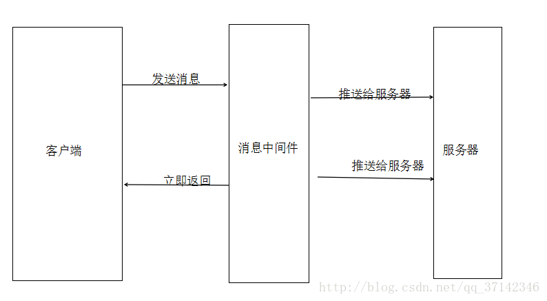 Activemq消息中间件之队列模式和主题模式详解 Mq主题模式 什么时候消失 Csdn博客