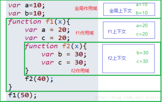 Js运行过程，作用域和上下文的作用，自执行函数js自执行函数作用域 Csdn博客 4805