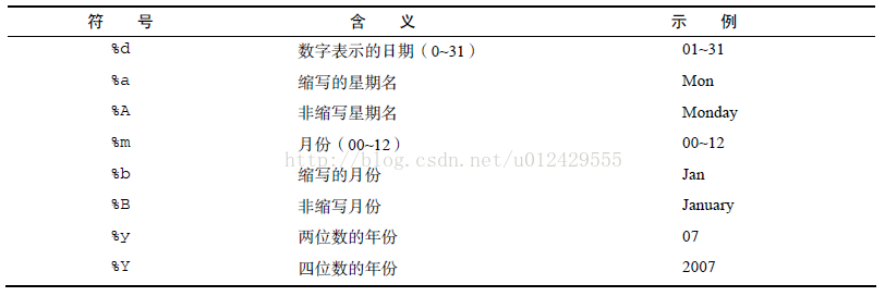 R语言处理日期值的数值和字符串之间的相互转换 R语言导入日期数据变成数字 Csdn博客