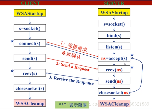 网络应用的socket Api编程的基本调用流程vb Socket通信 Api Csdn博客 8435