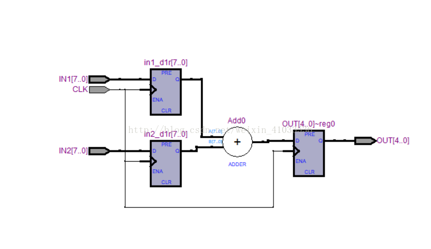 Verilog Rtl 代码设计新手上路rtl图 Csdn博客 