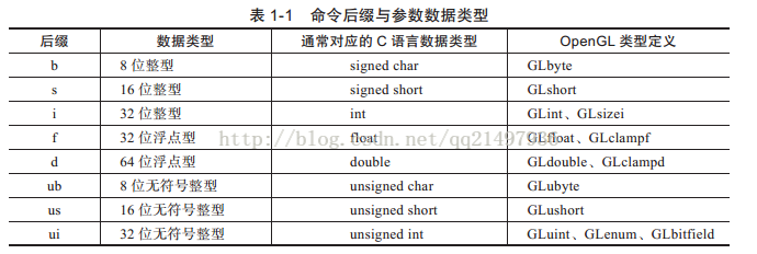 Opengl学习笔记四：了解opengl、opengl的操作模式、特性和基本使用步骤opengl Csdn Csdn博客
