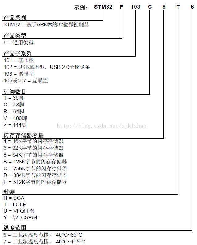 Stm32与单片机简介 Csdn博客