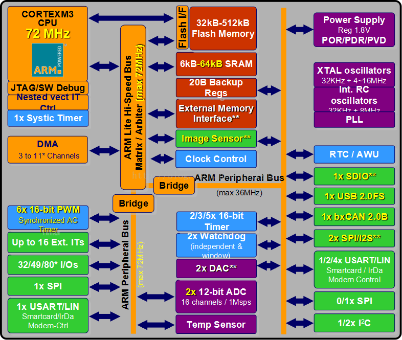 Stm32与单片机简介 Csdn博客