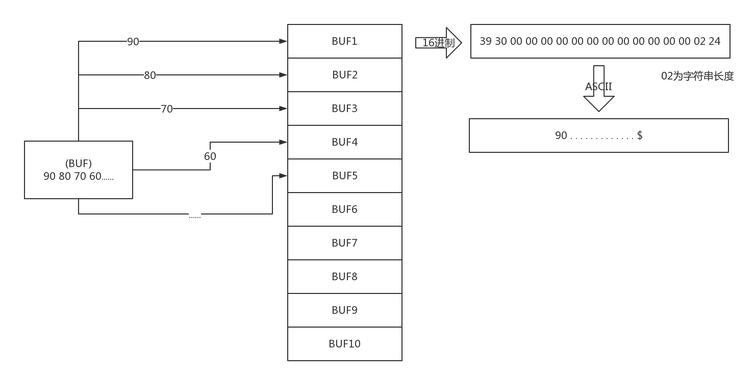 汇编语言实现简单的冒泡排序buf Db 8 Csdn博客