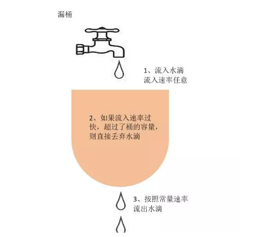 Java高并发系统的限流策略 在高并发的场景下 出于对系统的保护通常会对流量进行限制 请基于java语言实现一个 Csdn博客