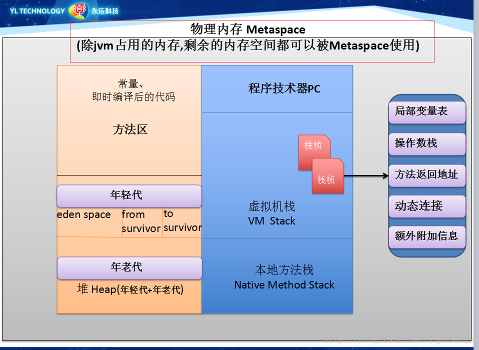Jvm二java8内存划分java 8 Jvm Csdn博客 0243