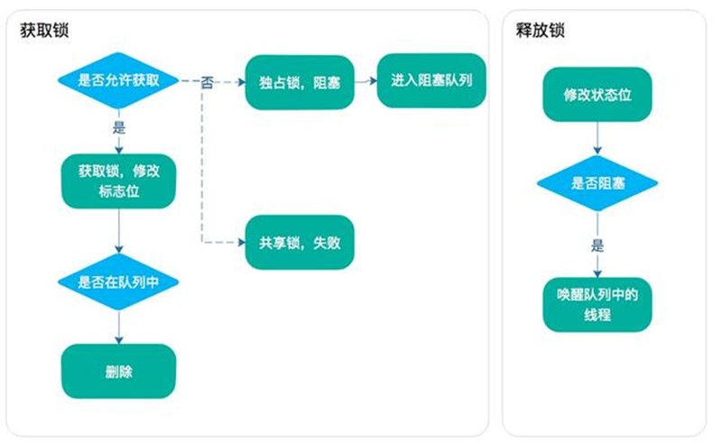 Java中synchronized与lock的区别java Syn与lock区别 Syn基于监视器实现 Csdn博客 