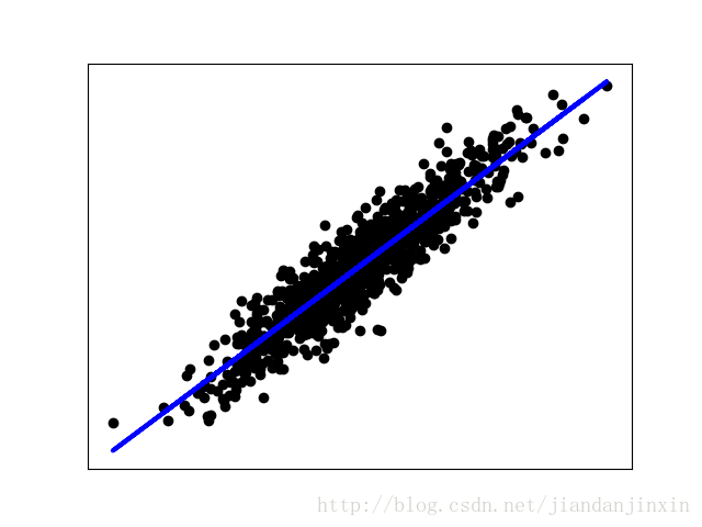 生成特定分布随机数的方法：python Seed 函数andnumpy Andscikit Learn随机数据生成python Sklearn 固定seed Csdn博客