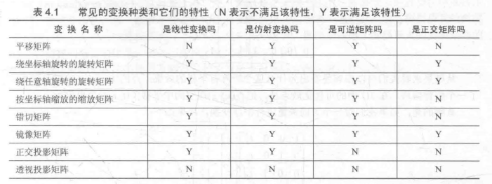 第4章 学习shader所需的数学基础（中）（矩阵）矢量用矩阵表示 Csdn博客