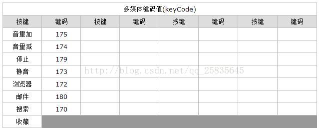 Jquery监听回车键触发事件andkeycode值详细列表jquery 监听回车事件 Csdn博客 