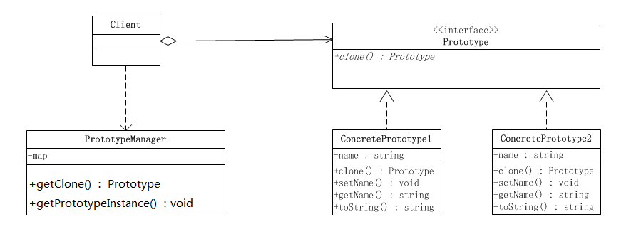 Java设计模式之原型模式java 设计模式之原型模式 Csdn博客