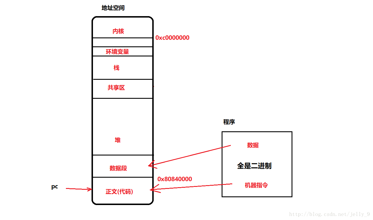 进程控制块pcb —— Taskstructpcb存cpu上下文吗 Csdn博客eoi 7246