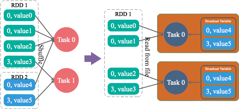 Spark数据倾斜解决方案 Csdn博客 
